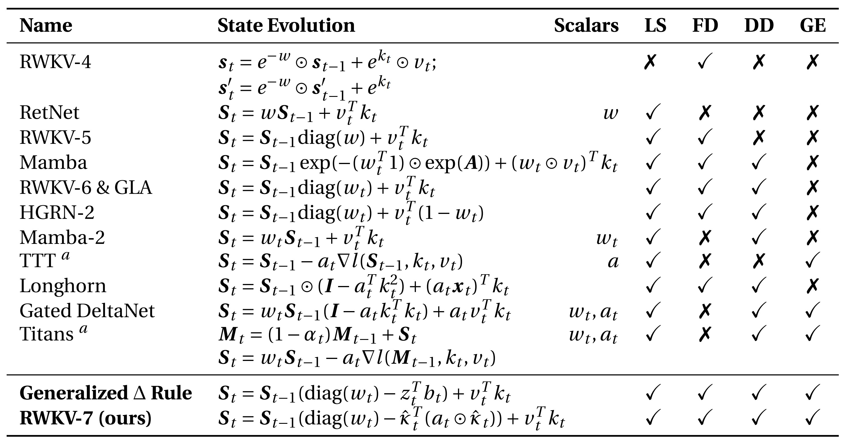 RWKV-7 论文发布：引入广义 Delta Rule，表达力超越 Transformer-始智AI-wisemodel-中立开放的AI开源社区